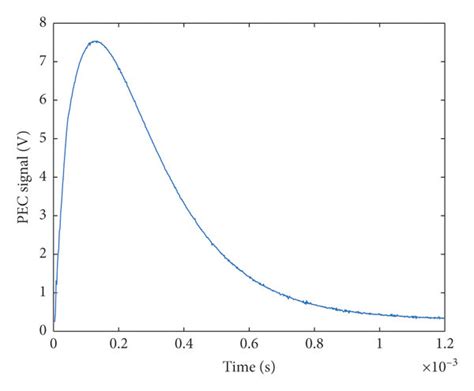 TFR Obtained Using The STFT Method A PEC Signal B TFR C Gray Download Scientific