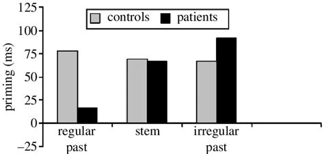 Priming Effects The Difference In Milliseconds Between Responses To Download Scientific