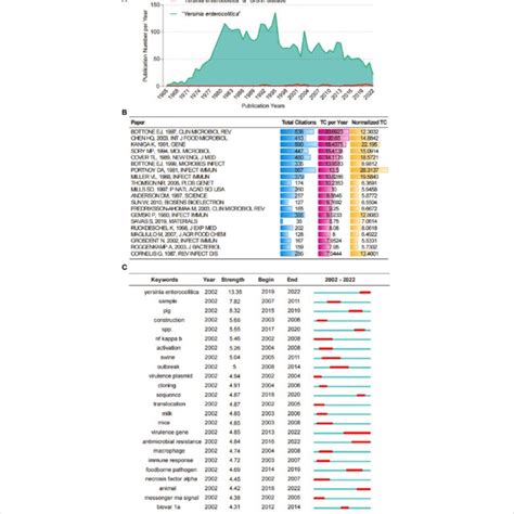 Bibliometric Analysis Of Wos Core Database Output A The Growth
