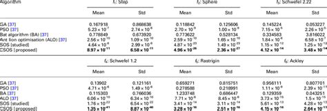 Comparative Experimental Result On Benchmark Test Functions Download