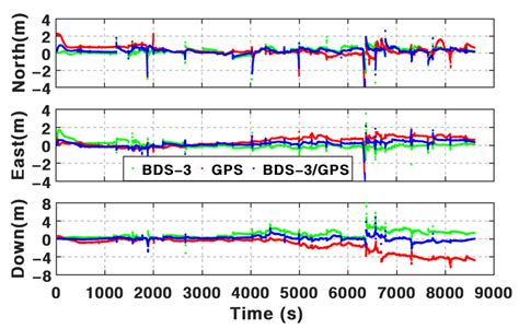 Remote Sensing Free Full Text Low Cost Imu And Odometer Tightly Augmented Ppp B2b Based