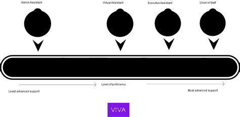 Executive Assistant Vs Admin Assistant Vs Virtual Assistant