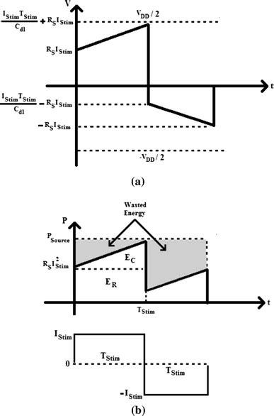 A The Voltage Across The Electrode During Two Phases Of Stimulation And Download Scientific