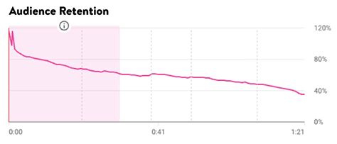 How To Increase Audience Retention On Youtube 11 Tips To Keep Viewers Watching
