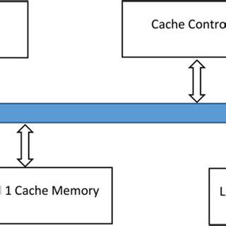 Diagrammatic Representation Of General Cache Memory Download Scientific Diagram