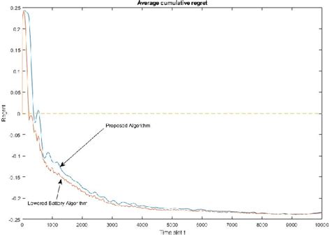 Figure From Bregman Style Online Convex Optimization With EnergyHarvesting Constraints