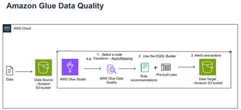 Wendy Wong On Linkedin Awscommunity Etl Analytics Machinelearning