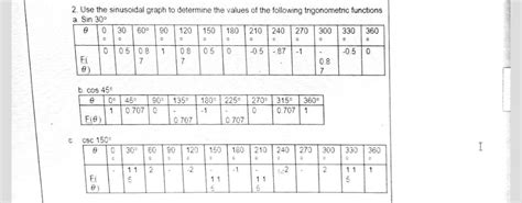 Solved Use The Sinusoidal Graph To Determine The Values Chegg