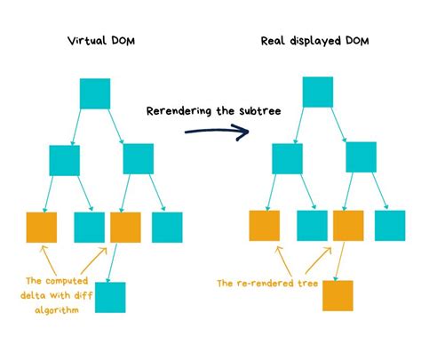 Sweta Upadhyay On Linkedin Reactjs Vuejs Angular Virtualdom