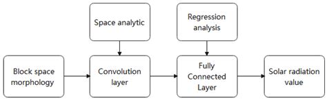 Atmosphere Free Full Text Convolutional Neural Network Model To Predict Outdoor Comfort UTCI
