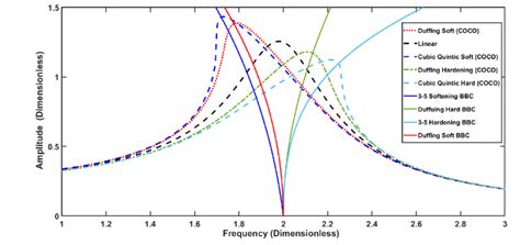 Backbone Curves And Forced Frequency Response Functions For Different Download Scientific