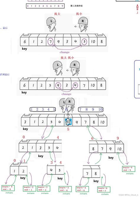数据结构 十大排序超硬核八万字详解【附动图演示、算法复杂度性能分析】 Csdn博客