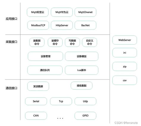 推荐一款go语言的开源物联网框架 opengw golang 物联网开源 csdn博客