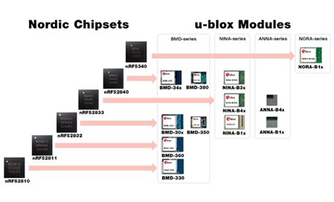 Symmetry Electronics Is The Ultimate Destination For U Blox Nordic