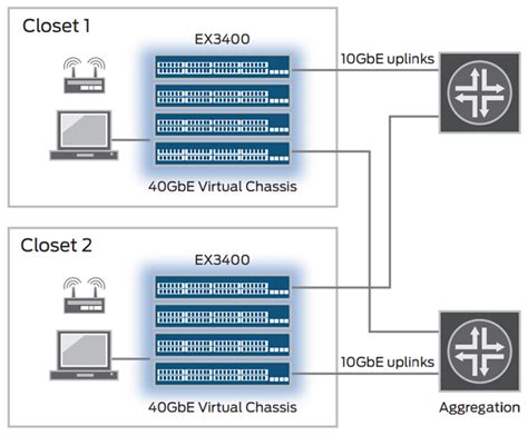 Juniper Switch Virtual Chassis At James Mansell Blog