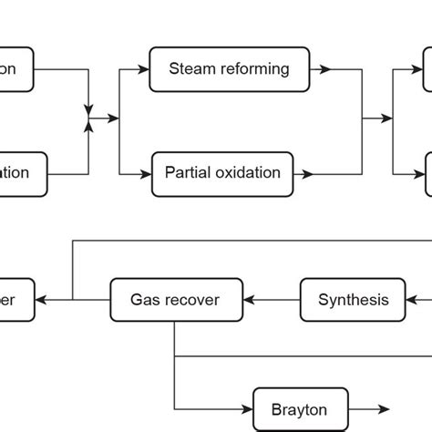 Superstructure Of Biomass Based Dimethyl Ether Dme Production Hbc