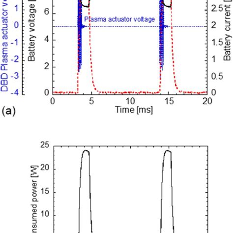 A Output Voltage And Current Waveform Of A Lithium Ion Battery And