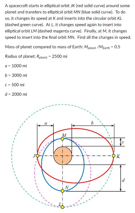 Solved A Spacecraft Starts In Elliptical Orbit Jk Red Solid
