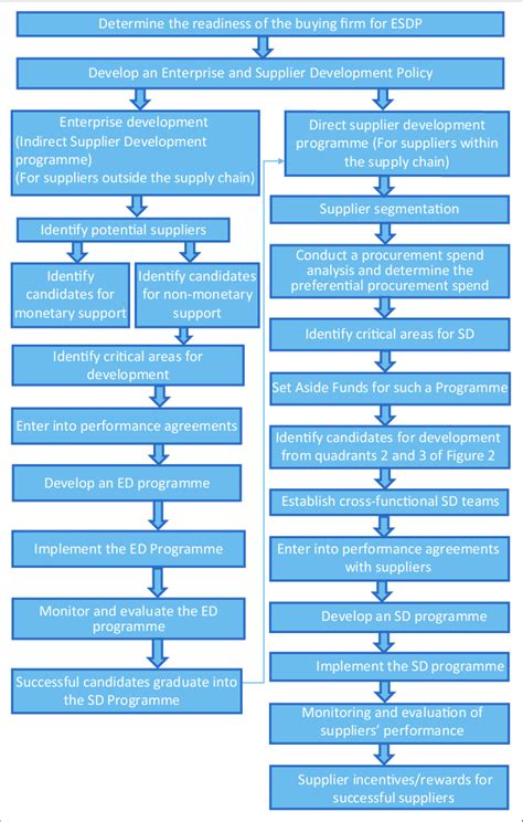 A Proposed Framework For Enterprise And Supplier Development Esd