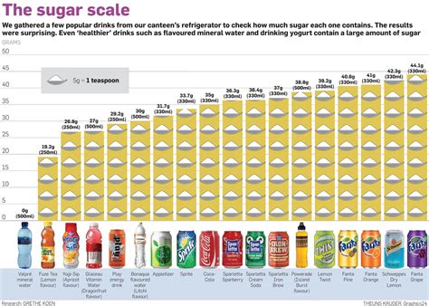 Whats Sas Most Sugary Drink Sugary Drinks Sugar In Drinks How