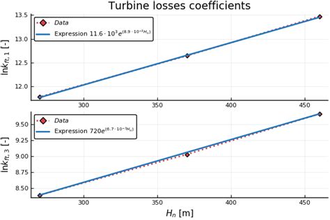 Linear Relationship Between Natural Logarithm Of The Turbine Loss