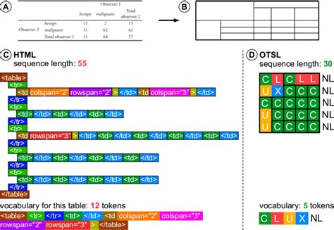Comparison Between Html And Otsl Table Structure Representation A