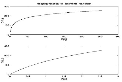 Logarithmic