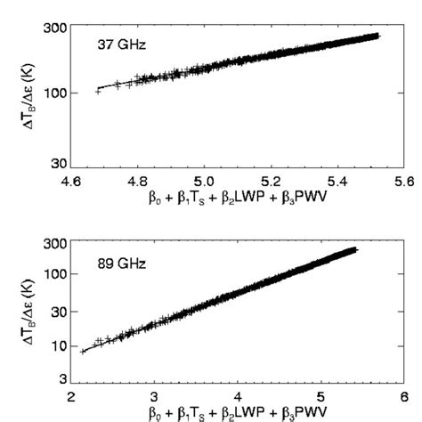 Results Of Applying Multiple Linear Regression To The Pdp Equation For Download Scientific