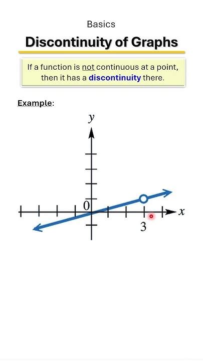Continuity Vs Discontinuity 🔁 ️ How To Tell If A Graph Is Continuous Over Its Domain Ex 2