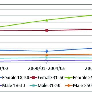 Abstract A Prevalence Of SARD By Age And Sex Download Scientific Diagram