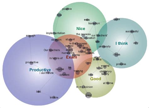 Clusters For General Evaluation Comments Download Scientific Diagram