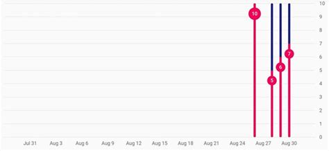 Vertical And Horizontal Misalignment For Rotated Labels In Column Chart · Issue 191