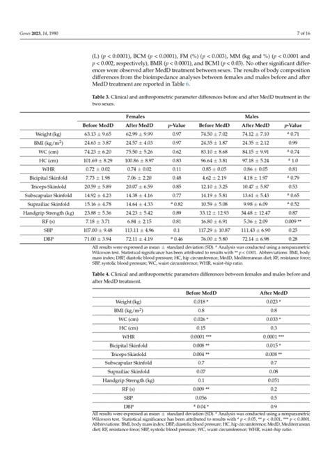 Sex Differences In The Efficacy Of Mediterranean Diet Treatment A