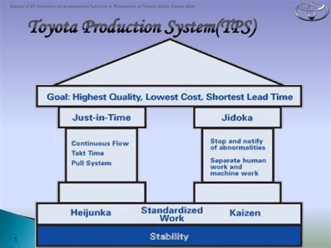 Toyota Kaizen Model Le Modèle Toyota Tshio