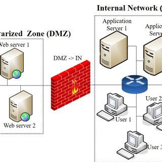 Configuration Of The Network Download Scientific Diagram