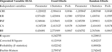panel data analysis results with fixed and random effects model
