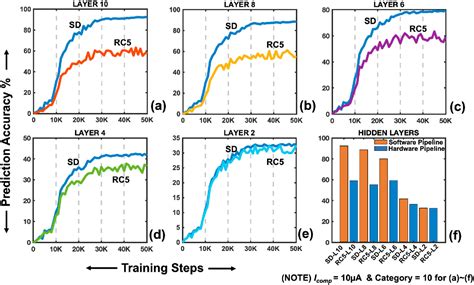 Figure 10 From Neuromorphic In Memory Rram Nandnor Circuit Performance Analysis In A Cnn