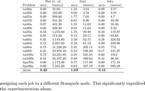 Execution Time And Accuracy Comparison Of 2opt And Tabu Download Scientific Diagram