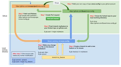 Contribution Guidelines Onosproject
