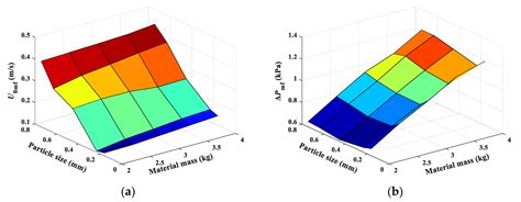 Modeling Of The Minimum Fluidization Velocity And The Incipient Fluidization Pressure Drop In A