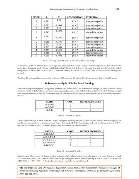 Robustness Analysis Of Buffer Based Routing Algorithms In Wireless Mesh Network Pdf
