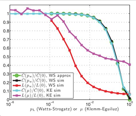 Normalized Clustering Coefficient And Normalized Average Path Length