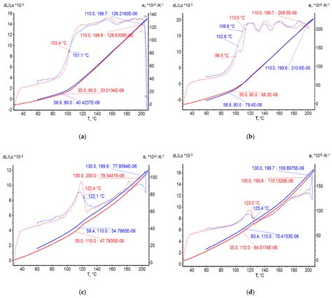 Relaxation Model Of The Relations Between The Elastic Modulus And Thermal Expansivity Of