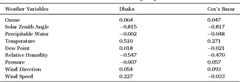 Table 3 From Attention Based Models For Multivariate Time Series Forecasting Multi Step Solar