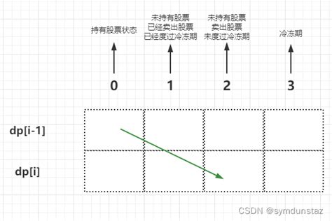 代码随想录刷题leetcode 309最佳买卖股票时机含冷冻期 714买卖股票的最佳时机含手续费leetcode 309 代码随想录