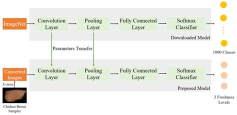 agriculture free full text non destructive detection of chicken