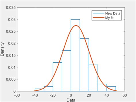 Model Data Using The Distribution Fitter App Matlab And Simulink