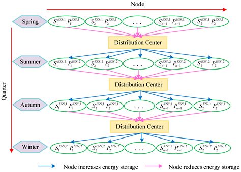 Processes Free Full Text Energy Storage Dynamic Configuration Of Active Distribution