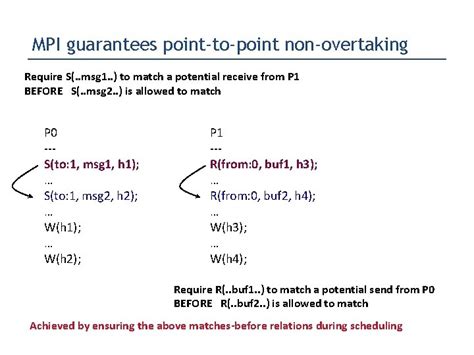 Illustration Of Isp For Each Bugclass Mpi Happensbefore