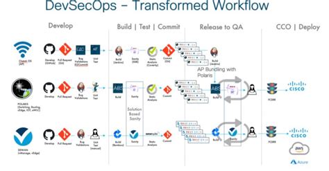 Dr Maria Sette On Linkedin Devsecops Transformed Workflow Ee3kffhd